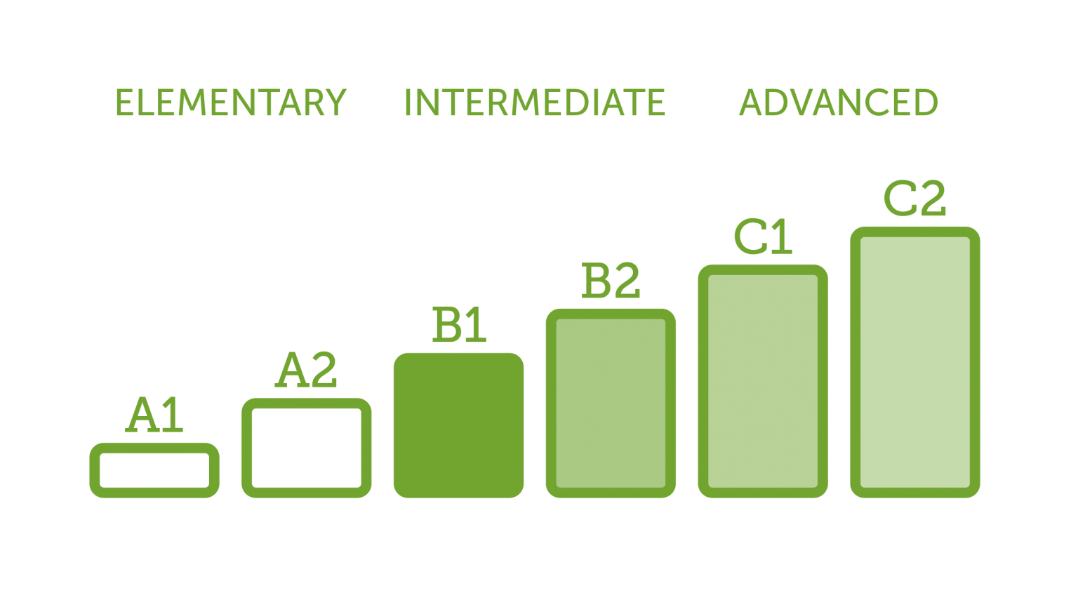 Cambridge English B2 First (FCE) - Speaking Exam - Perfectly Spoken