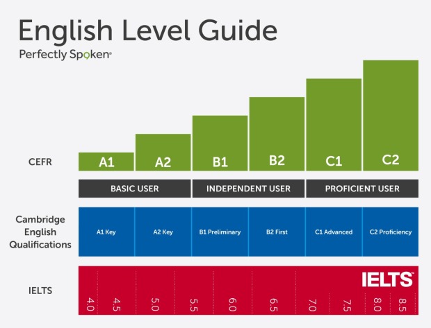 B2: the magic key to English success – Why you need it and how to get ...